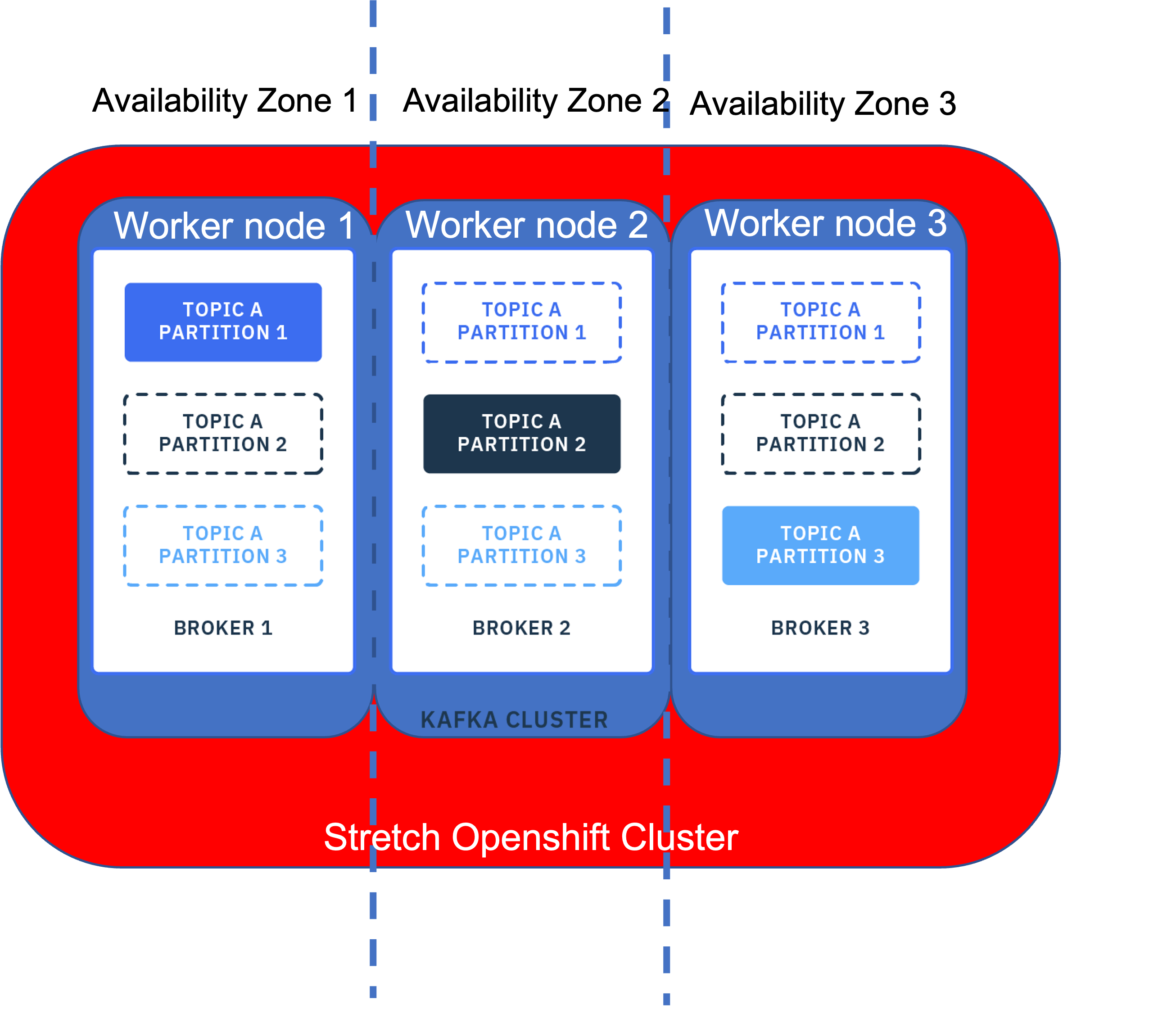 Considerations for multizone deployments - Event Streams